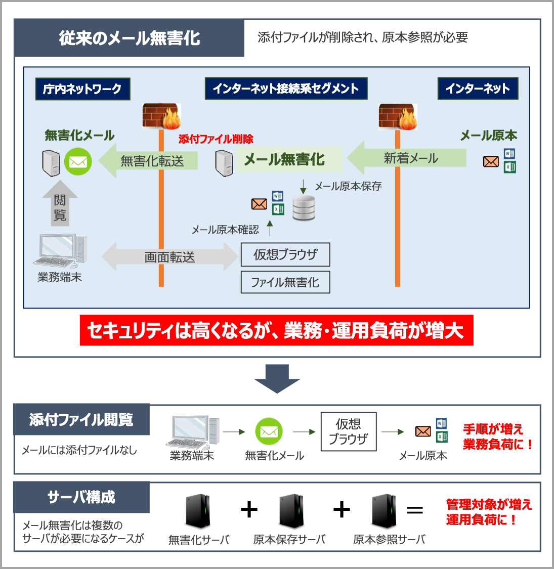標的型攻撃対策にはメール無害化！CyberMail-STのご紹介