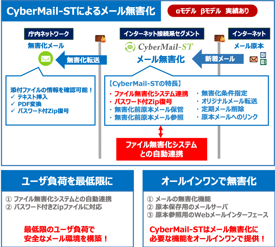標的型攻撃対策にはメール無害化！CyberMail-STのご紹介